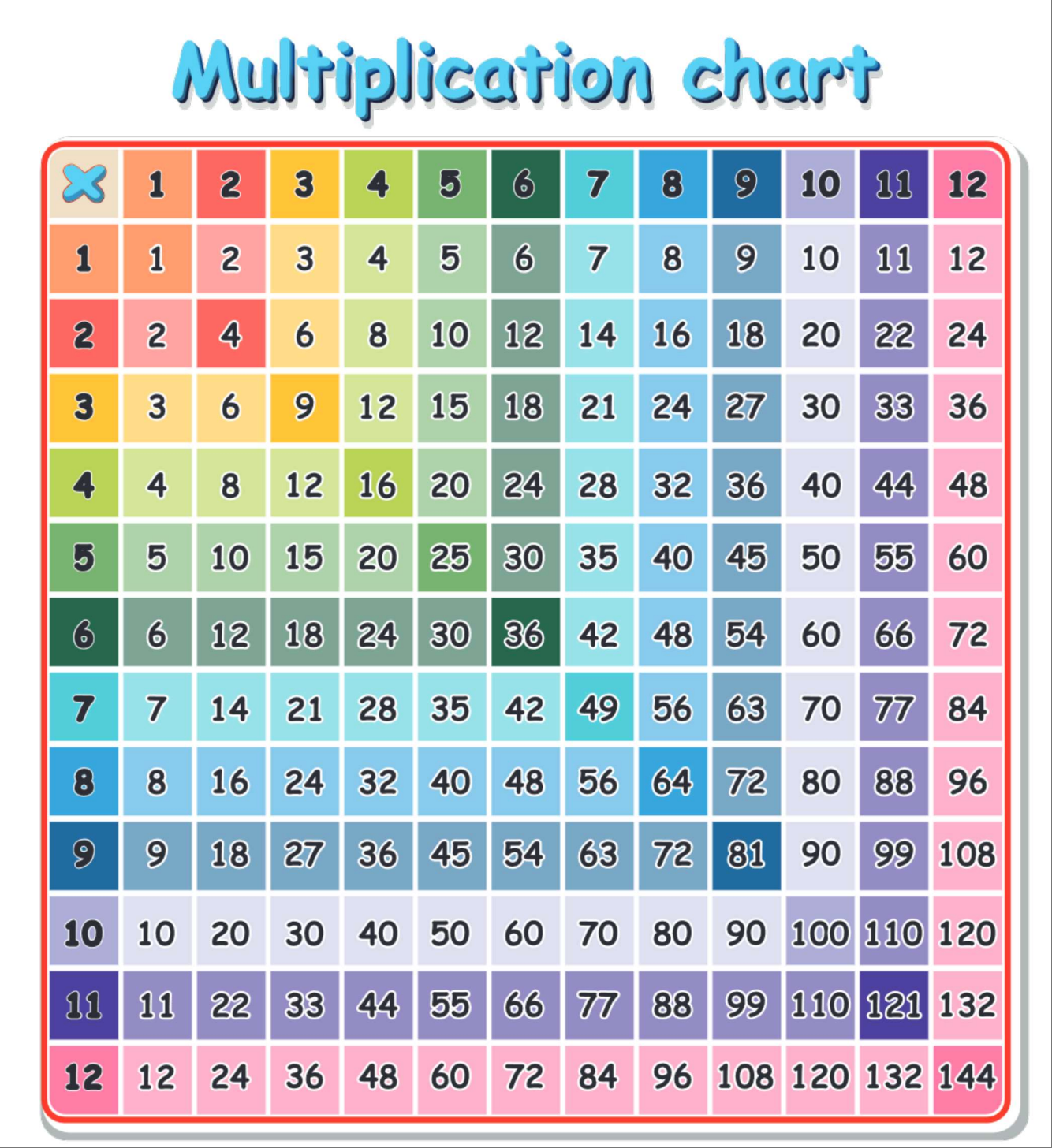 multiplication chart - Interactive multiplication chart